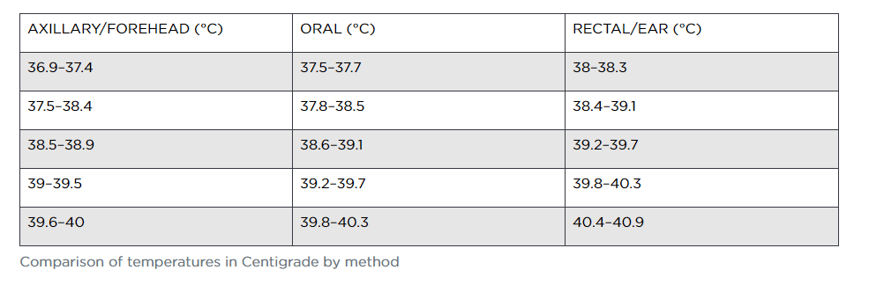 Everything You Need to Know about Temporal Thermometers